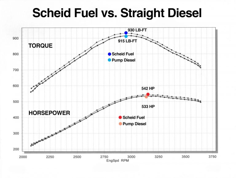 Performance Additive Testing and High Output Diesel Fuel