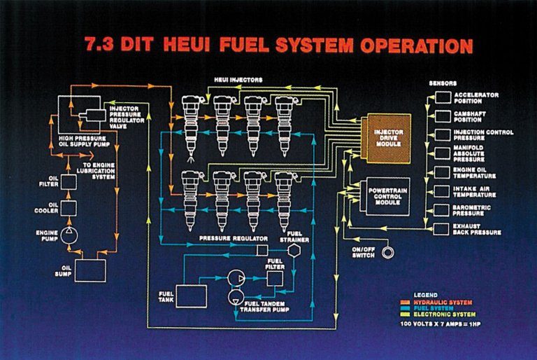 What Makes the 7.3L Power Stroke So Great... - Diesel World