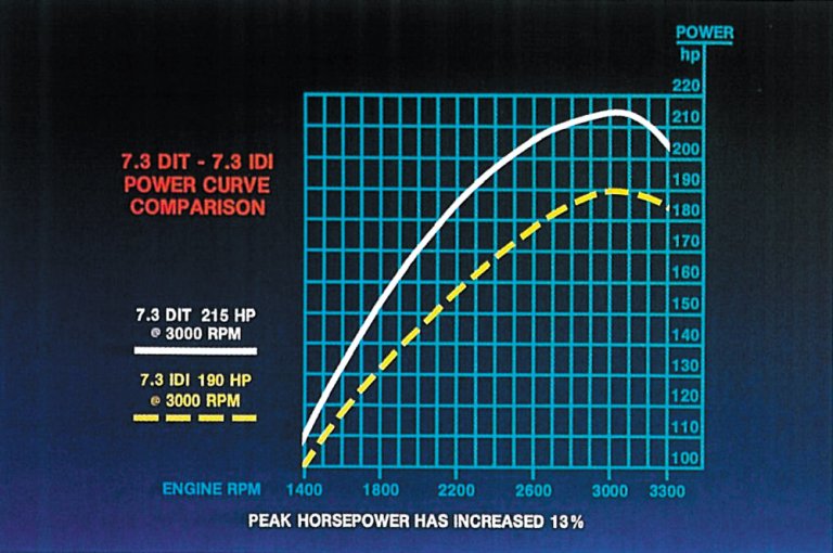 What Makes the 7.3L Power Stroke So Great... - Diesel World