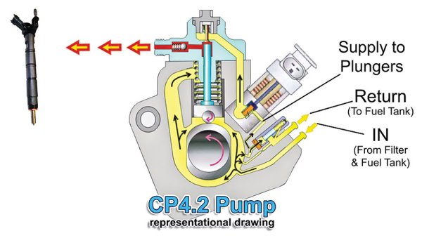 THE RECALL YOU WANTED - Cummins CP4 - Diesel World