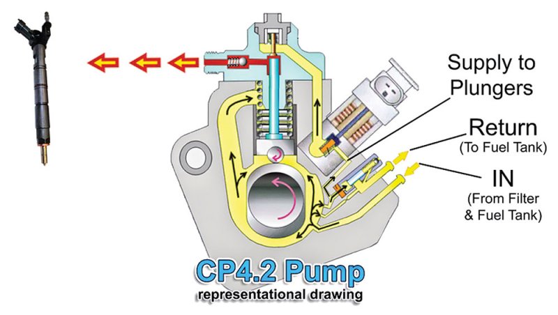 THE RECALL YOU WANTED - Cummins CP4 - Diesel World